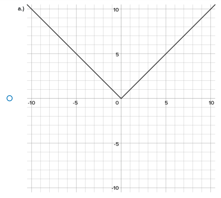 Solved Which of the following graphs represent a one-to-one | Chegg.com
