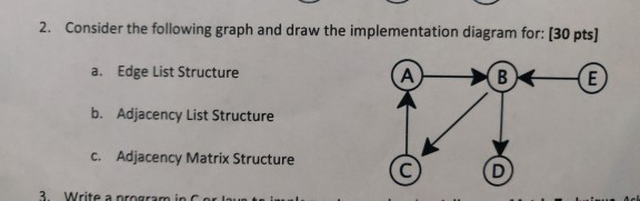 Solved 2. Consider the following graph and draw the | Chegg.com
