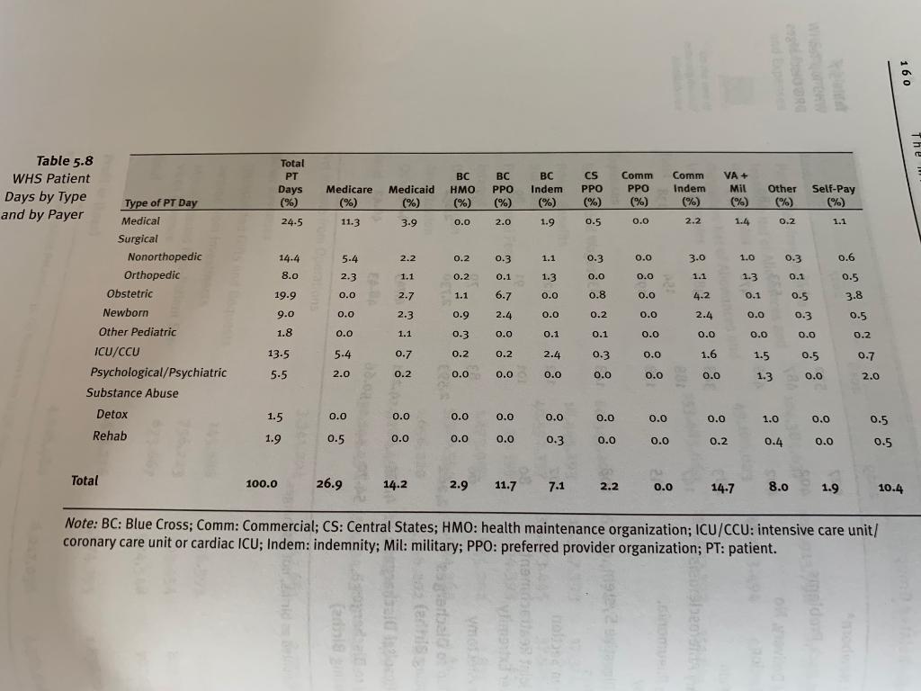 Calculate the impact of a shift in payer mix for | Chegg.com