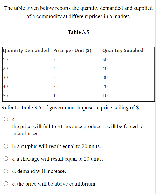 Solved The table given below reports the quantity demanded | Chegg.com