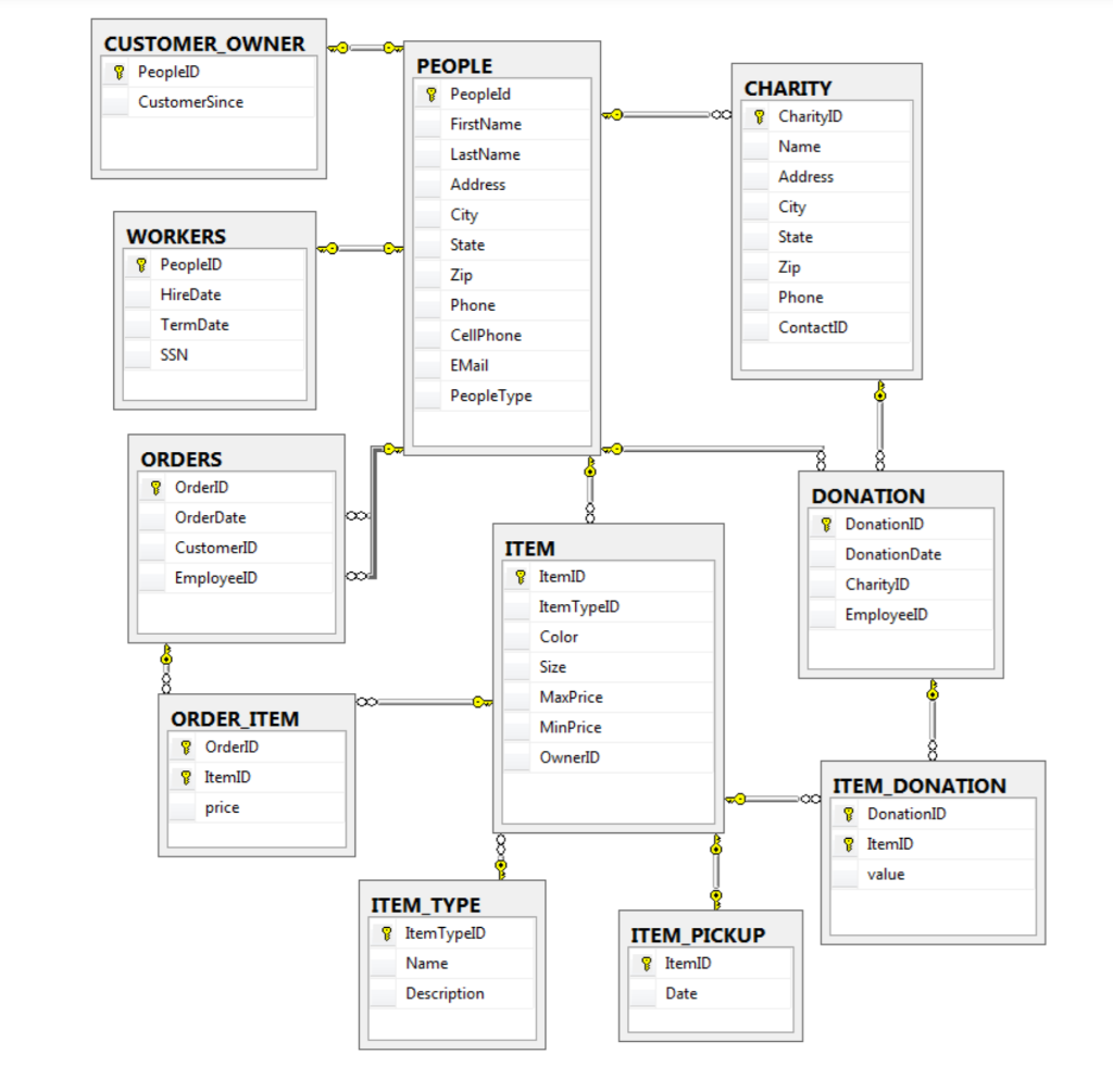 Solved Using a LEFT OUTER join, create a query that will | Chegg.com