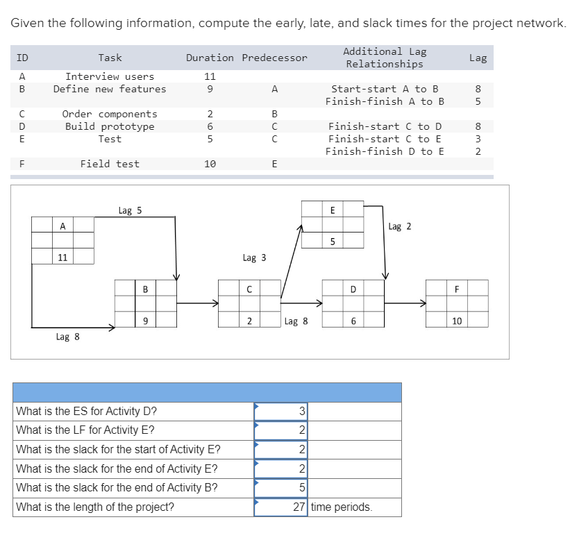 Solved Given the following information, compute the early, | Chegg.com