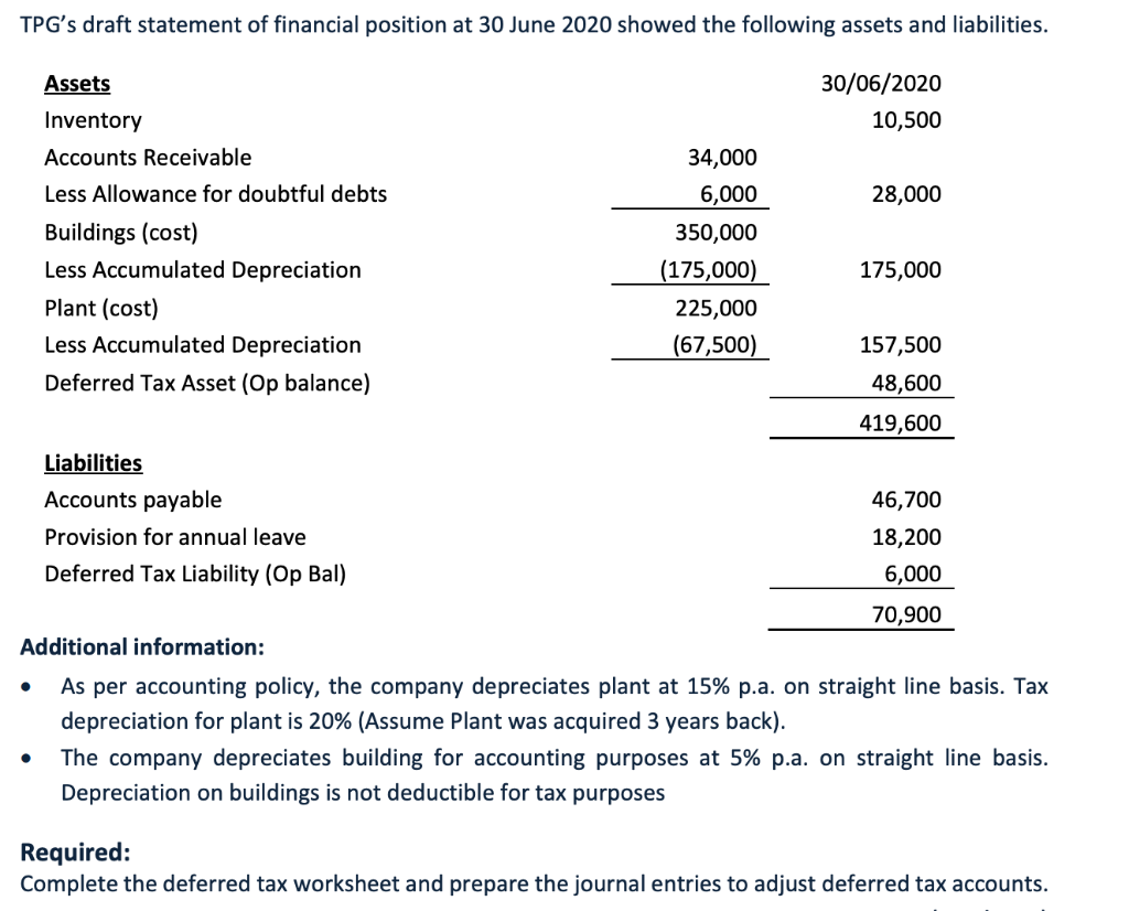 Solved TPG's draft statement of financial position at 30 | Chegg.com