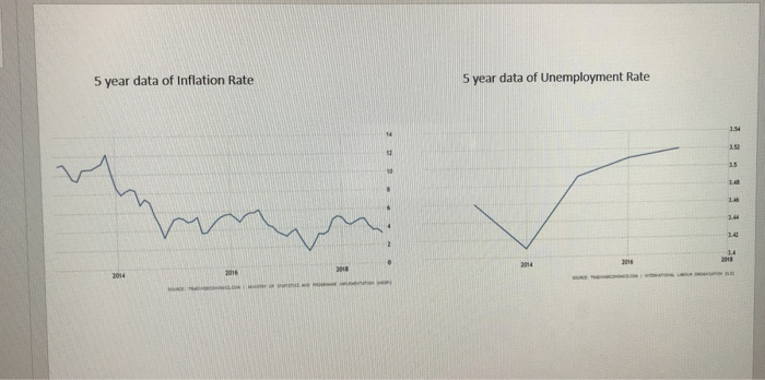 Solved Explain the relationship between 5 years data of | Chegg.com