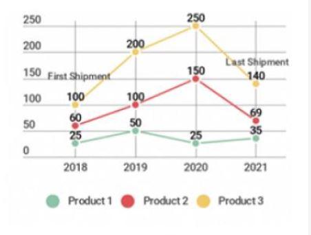 Solved Observe the following visualizations. For each of the | Chegg.com
