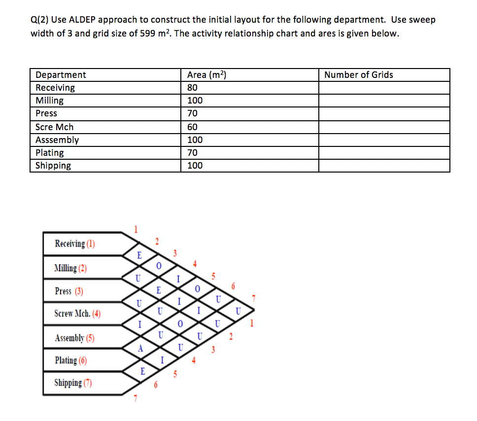 Use ALDEP approach to construct the initial layout | Chegg.com