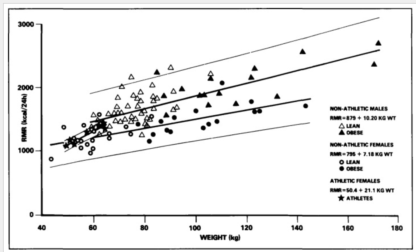 -average resting metabolic rate (kcal/day) of a | Chegg.com