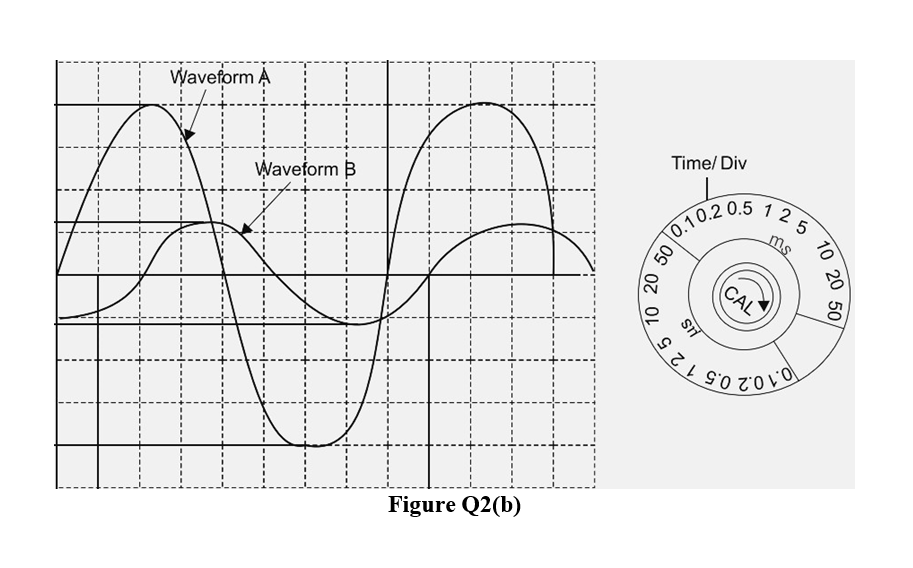 Solved (b) Figure Q2(b) shows the voltage waveforms observed | Chegg.com