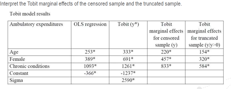 Interpret the Tobit marginal effects of the censored | Chegg.com
