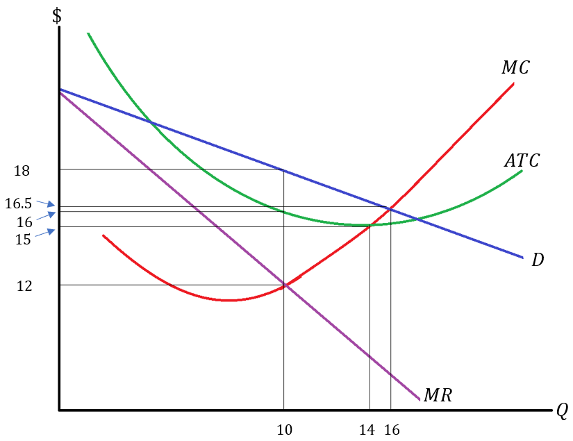 Solved The following graph shows MC, ATC curves of a | Chegg.com