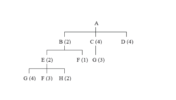 Given the BOM in the attachment below, calculate the | Chegg.com