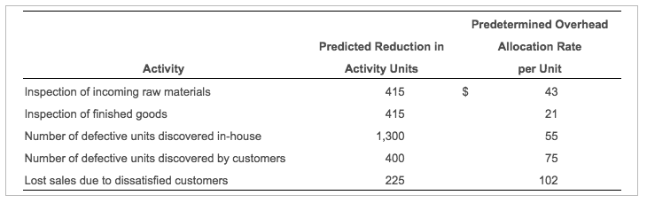 Solved Predetermined Overhead Allocation Rate per Unit | Chegg.com