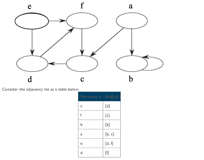 Solved Execute Depth First Search Dfsg On Graph G 