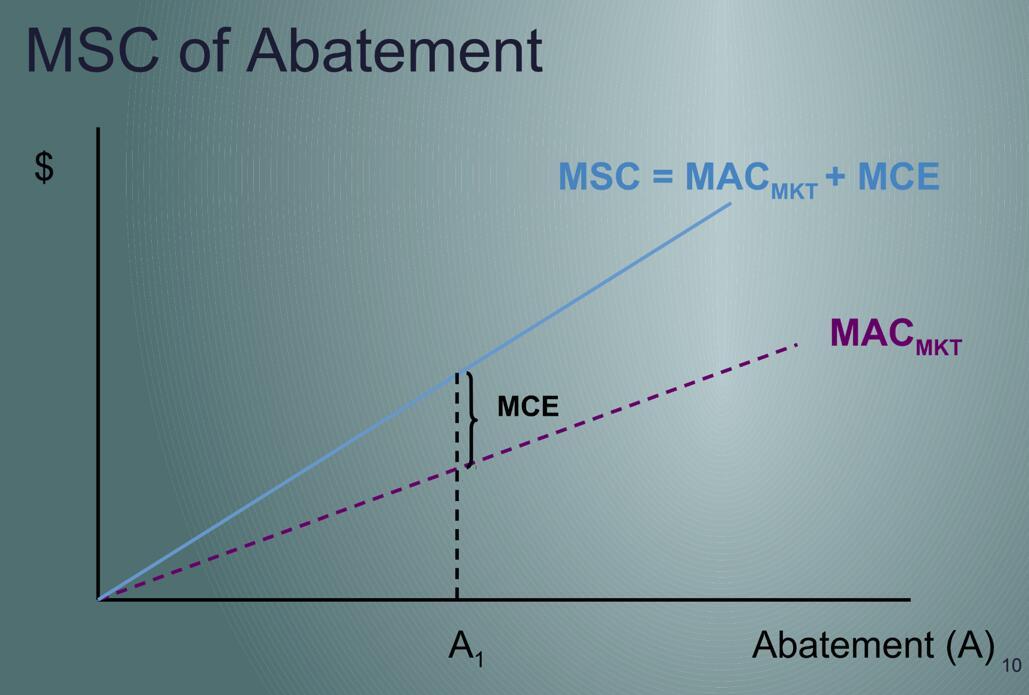 Solved MSC of Abatement $ A₁ MSC = MAC MKT + MCE MACM MKT | Chegg.com