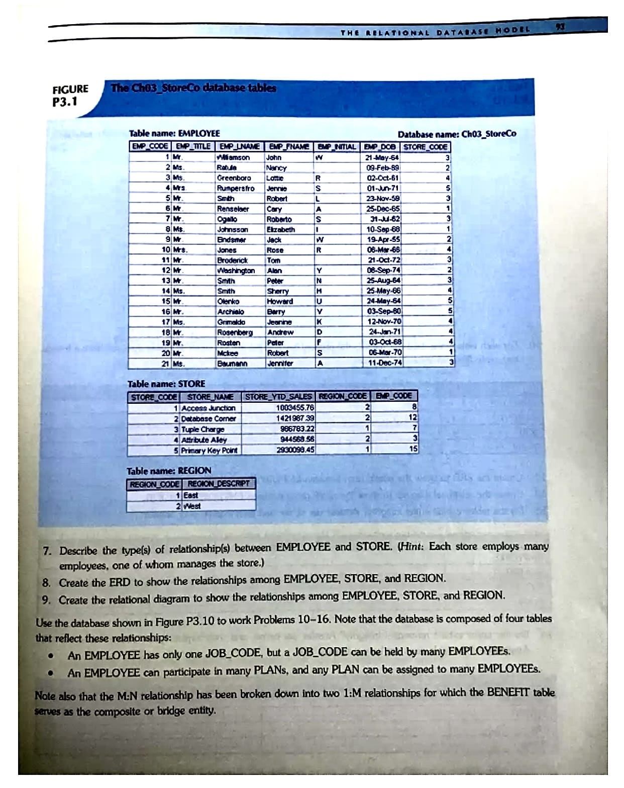 Solved FIGURE The Cho3 Storeco database tables P3.1 | Chegg.com