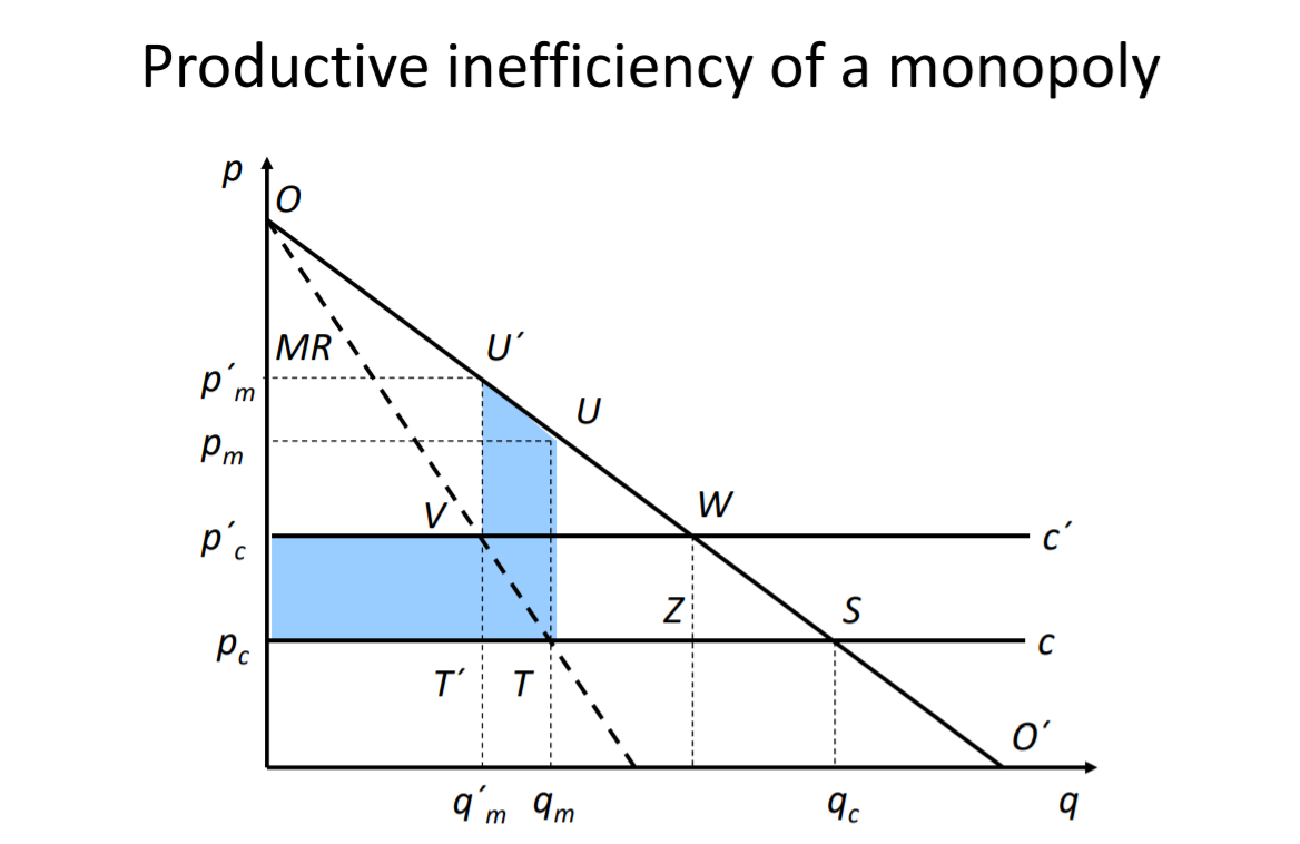 Productive inefficiency of a monopoly p IMRI U' pm U | Chegg.com