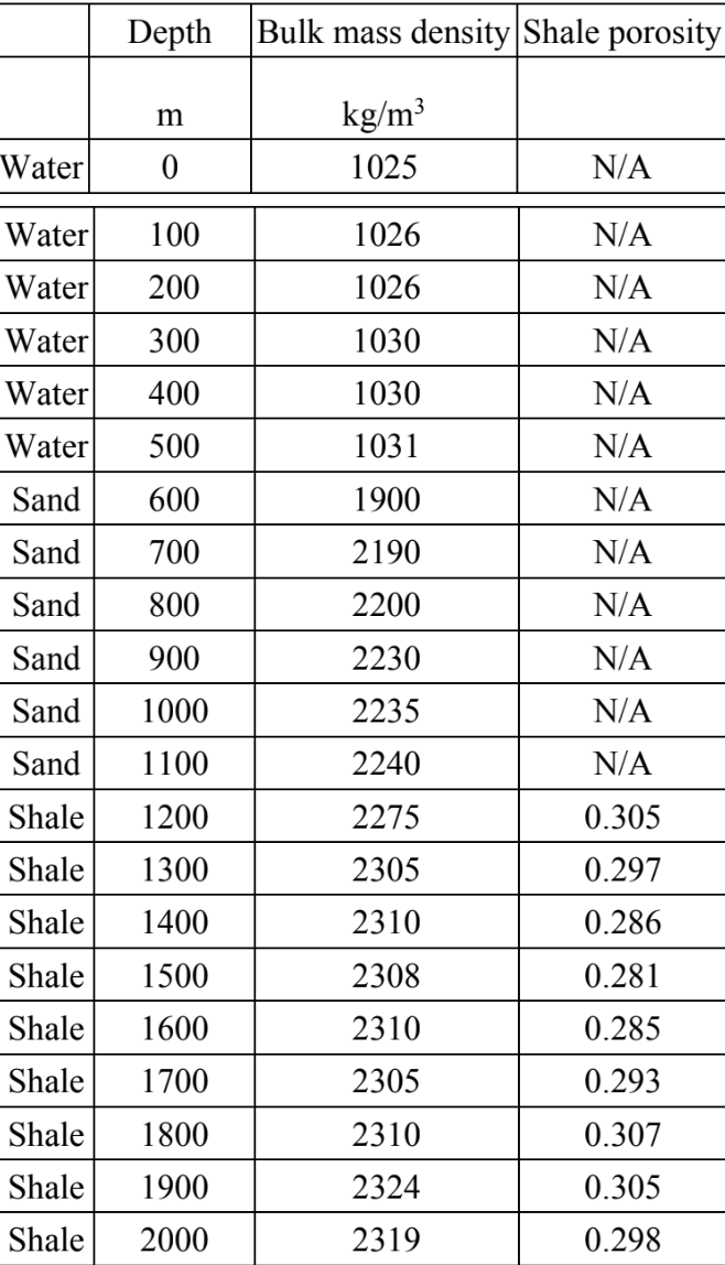 The following table contains the estimated bulk mass | Chegg.com