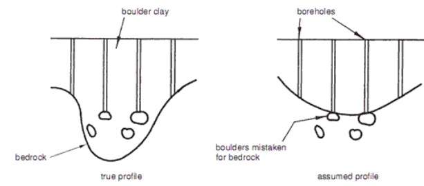 Solved Figure 1 shows a situation where the assumed bedrock | Chegg.com