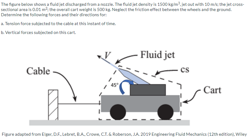 Solved The figure below shows a fluidjet discharged from a | Chegg.com