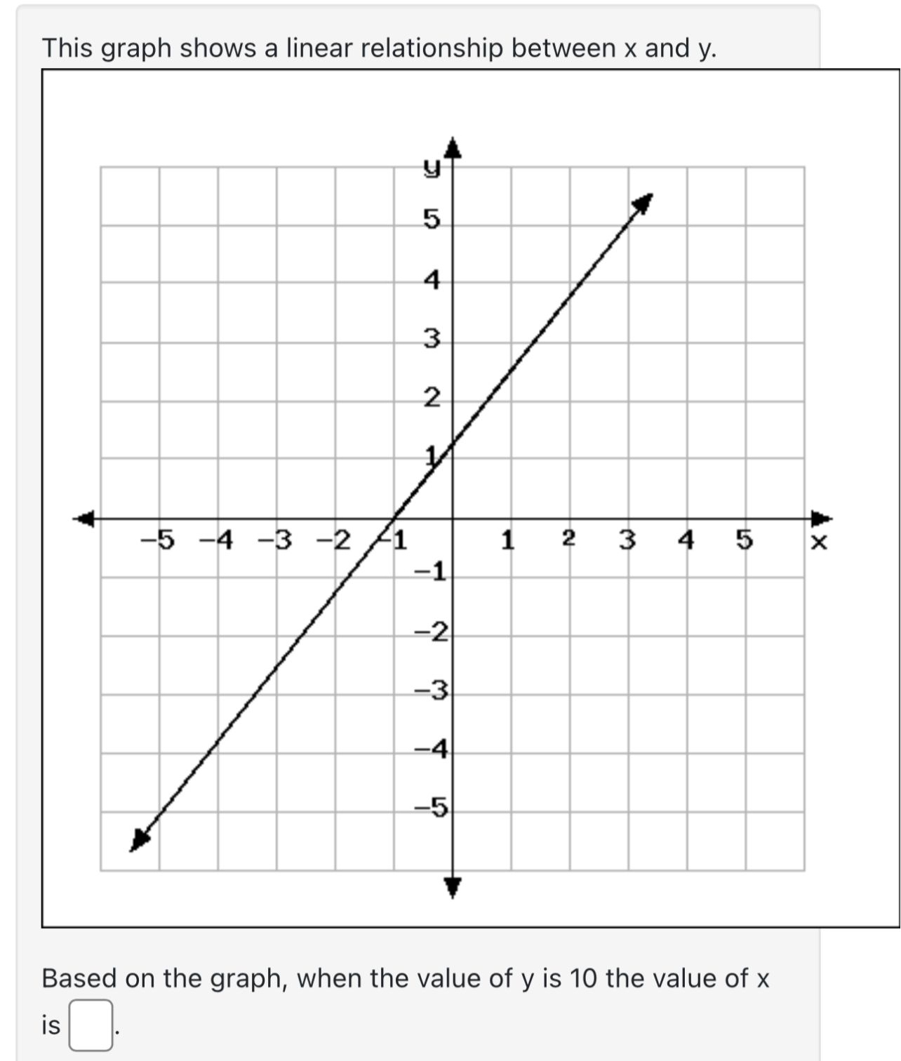 Solved This Graph Shows A Linear Relationship Between X ﻿and 9804