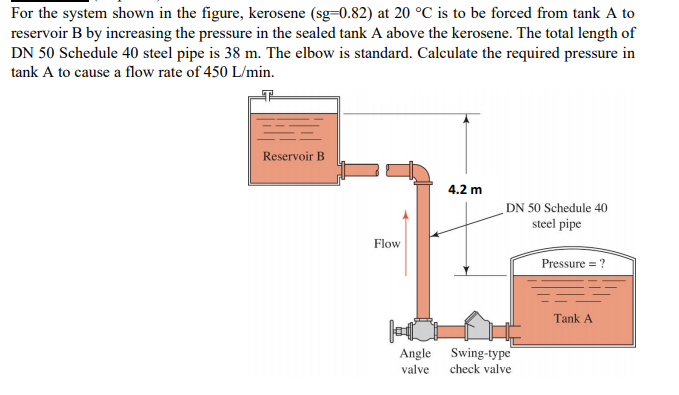 Solved For the system shown in the figure, kerosene | Chegg.com