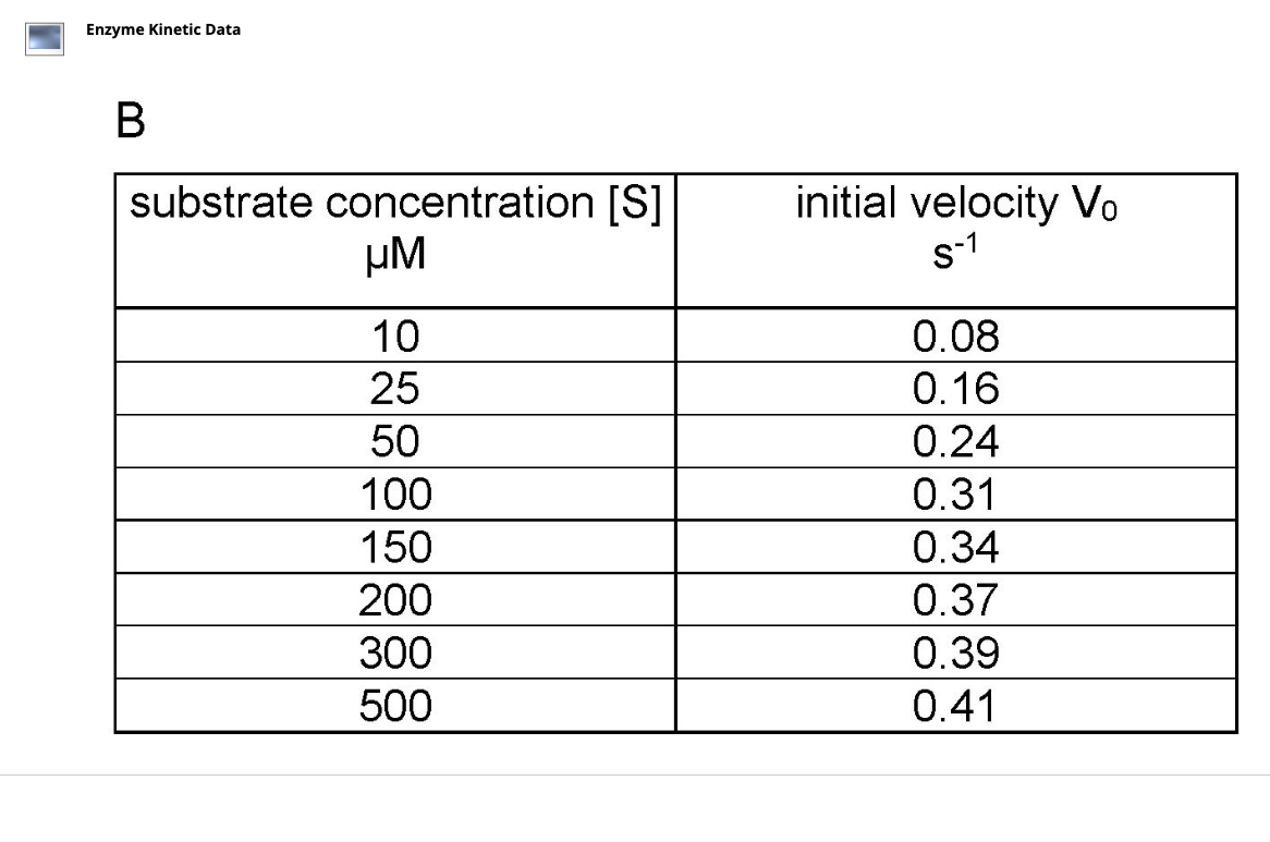 Solved Make A Graph In Excel Using This Data 1 Create A Chegg