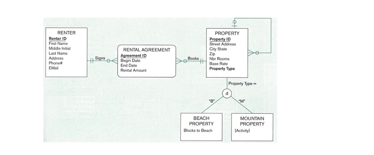 Convert the following ER Diagram into Relational | Chegg.com