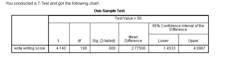 Solved 1. Can you reject the null hypothesis of this | Chegg.com