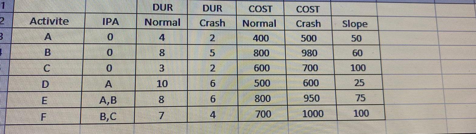 Solved Use the linear programming excel solver to crash the | Chegg.com