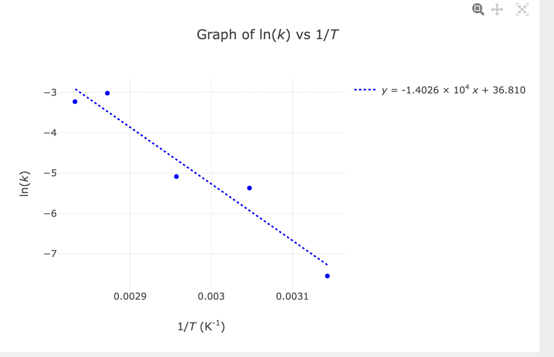 Graph of ln(k) vs 1/T ⋯y=−1.4026×104x+36.810 | Chegg.com