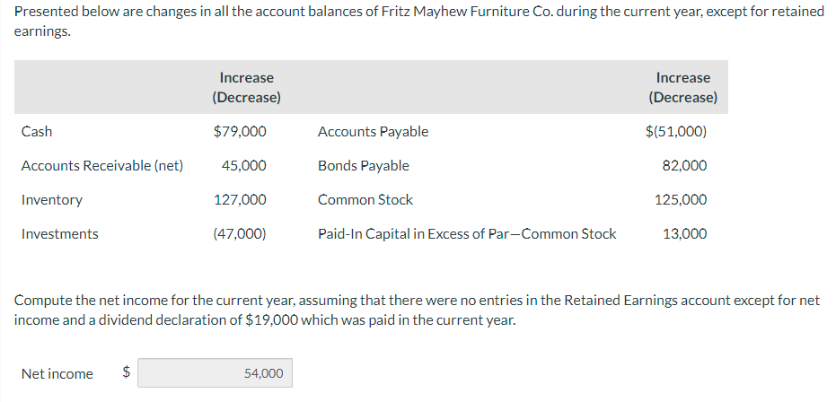 Solved Presented below are changes in all the account | Chegg.com