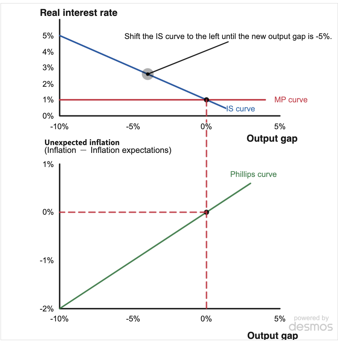 Solved Alter the interactive graph in order to witness how a | Chegg.com