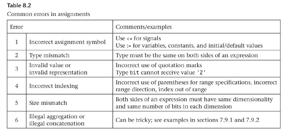 Table 8.2 Common errors in assignments Error 1 | Chegg.com