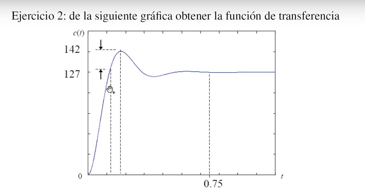 Solved Ejercicio 2: de la siguiente gráfica obtener la | Chegg.com