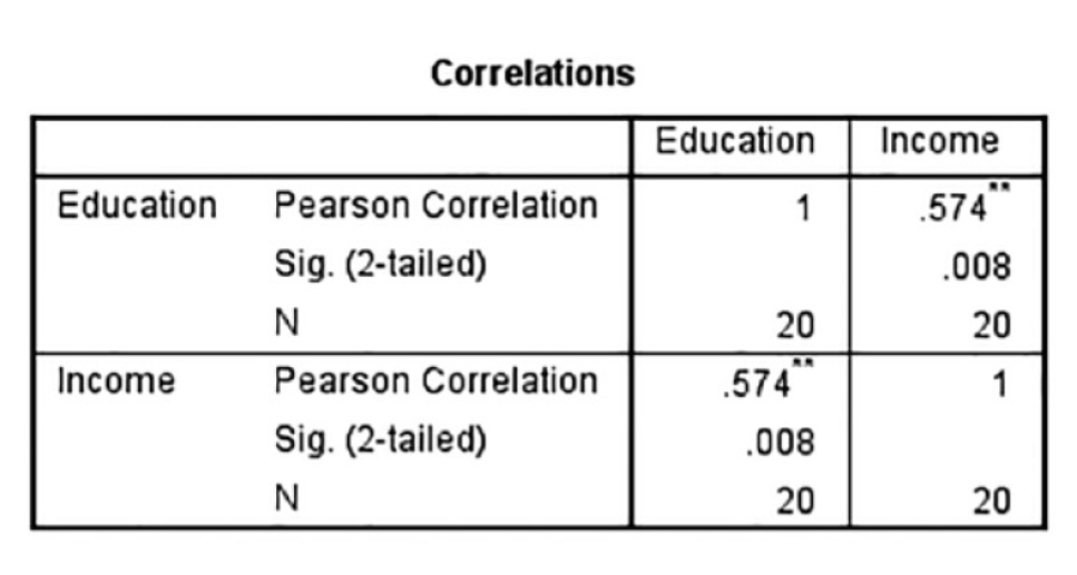 [Solved]: 1. Are income and education correlated? YES or NO
