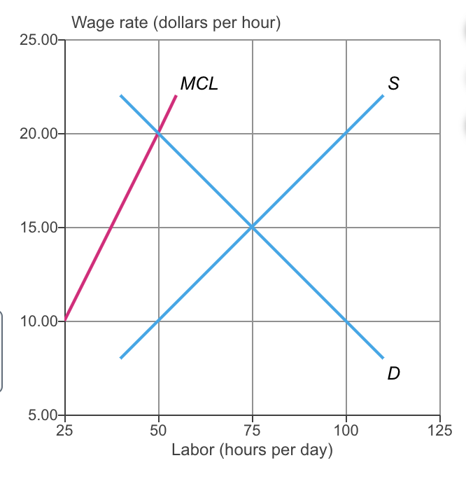Solved The graph shows a labor market. Draw a point to show | Chegg.com