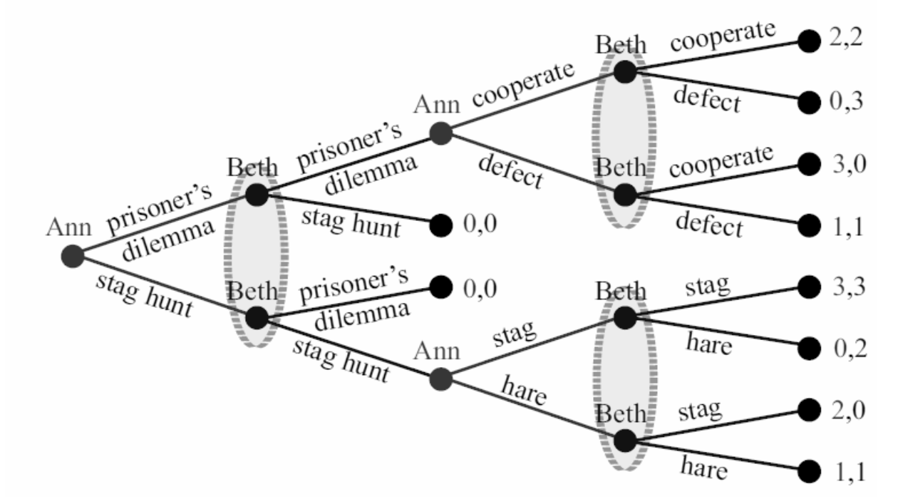 Solved Consider a two-stage game where two players, Ann and | Chegg.com