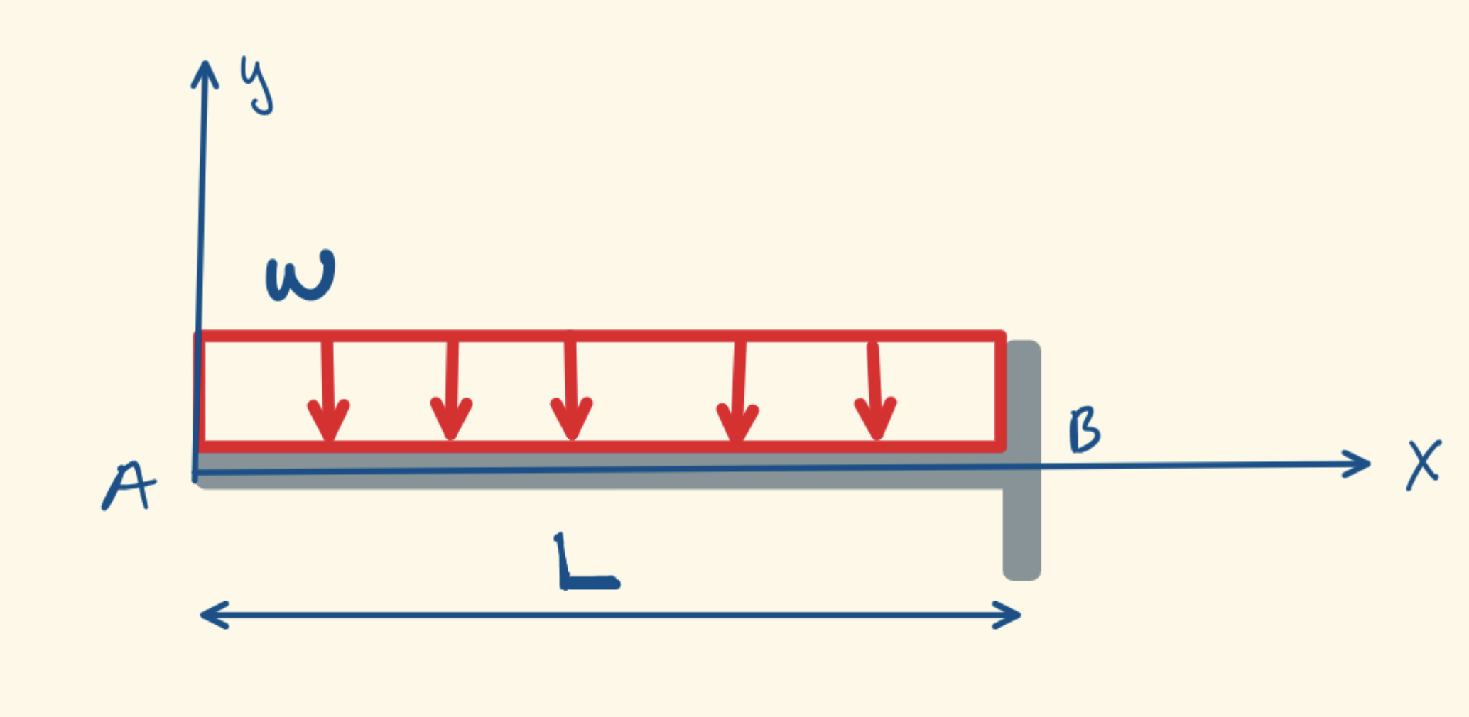 Solved The cantilever beam shown has a uniform load w and | Chegg.com