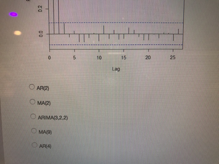 Solved QUESTION 11 The ACF and PACF of an ARIMA data series | Chegg.com