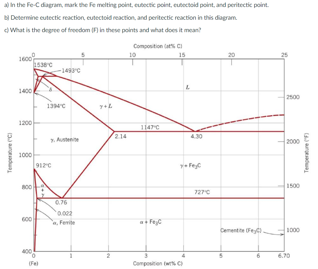 Solved a) In the Fe-C diagram, mark the Fe melting point, | Chegg.com