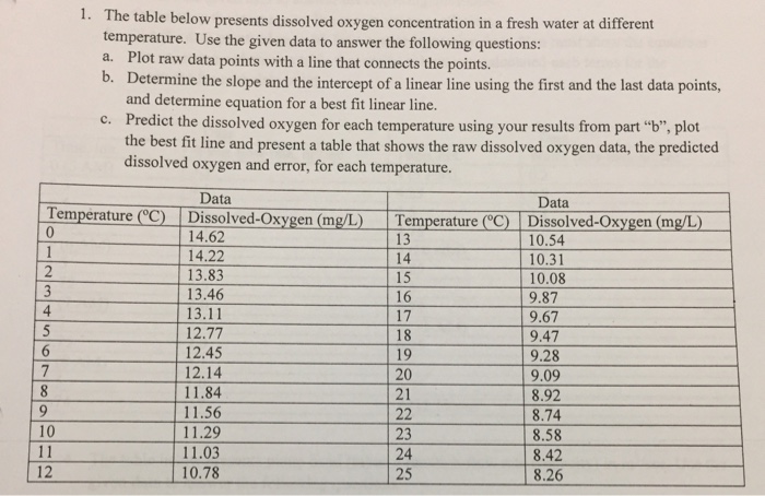 Solved The table below presents dissolved oxygen | Chegg.com