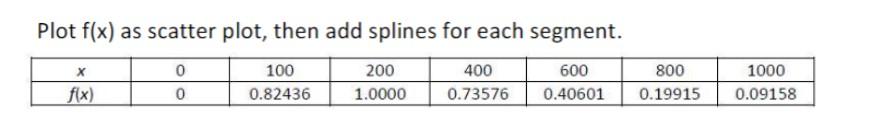 Solved Plot f(x) as scatter plot, then add splines for each | Chegg.com