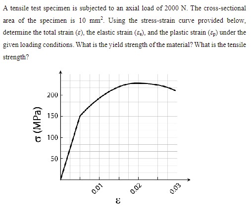Solved A tensile test specimen is subjected to an axial load | Chegg.com