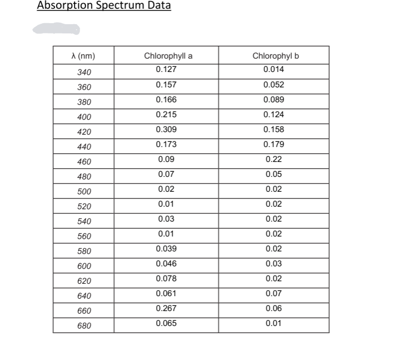 can you please help me with Graph of Chlorophyll A | Chegg.com
