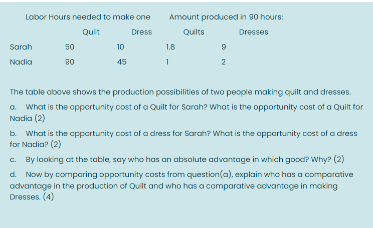 Solved Labor Hours needed to make one Quilt Dress Amount | Chegg.com