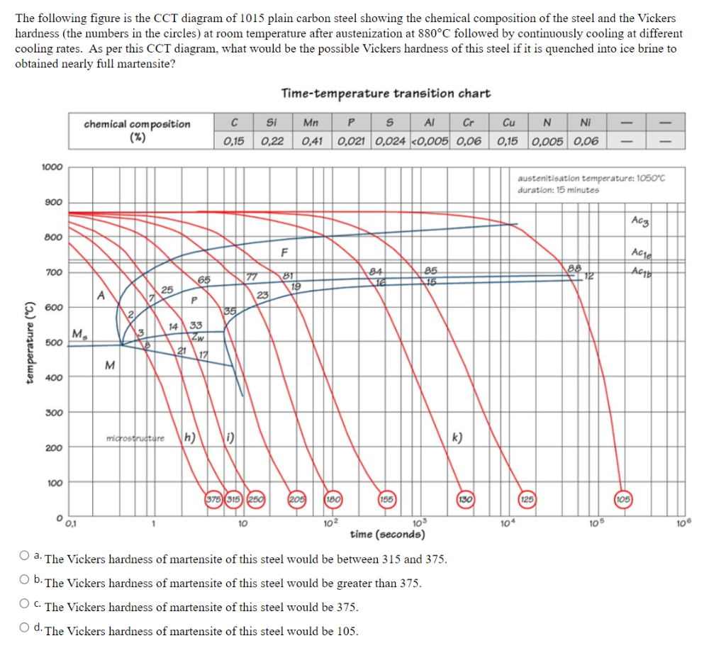 Solved The following figure is the CCT diagram of 1015 plain | Chegg.com