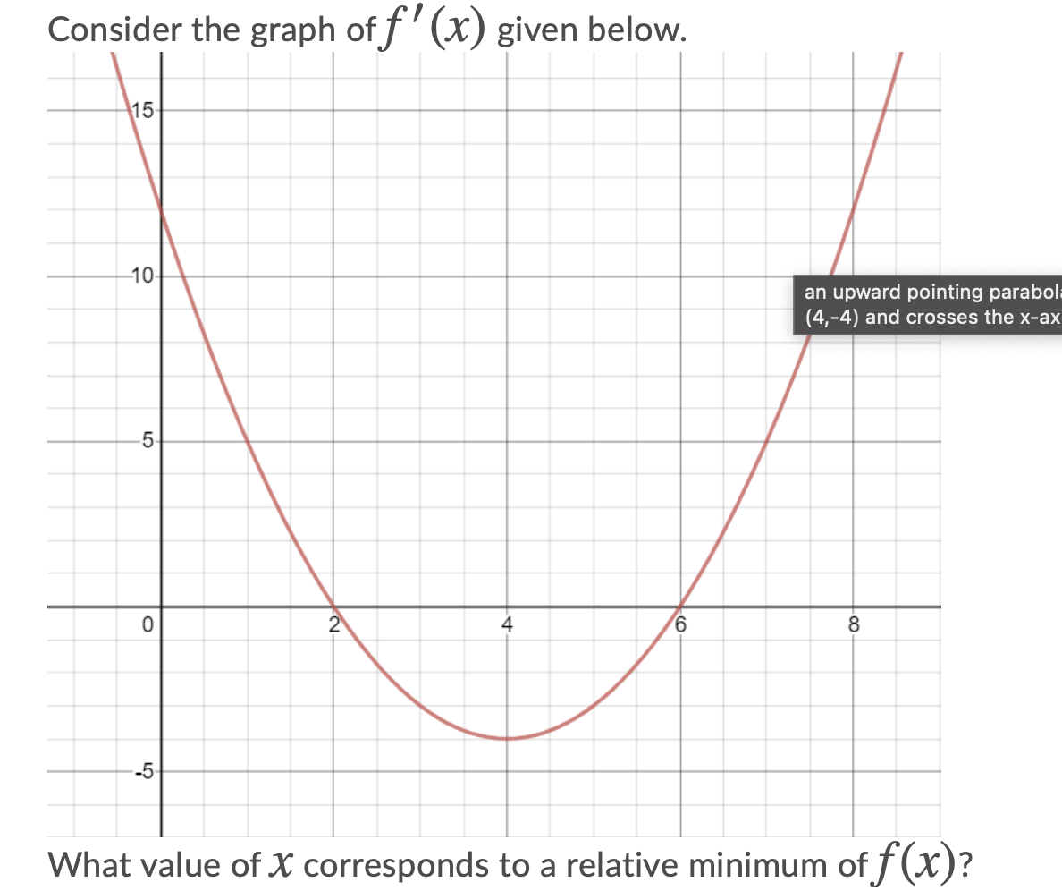 Solved Consider the graph off'(x) given below. 15 10 an | Chegg.com