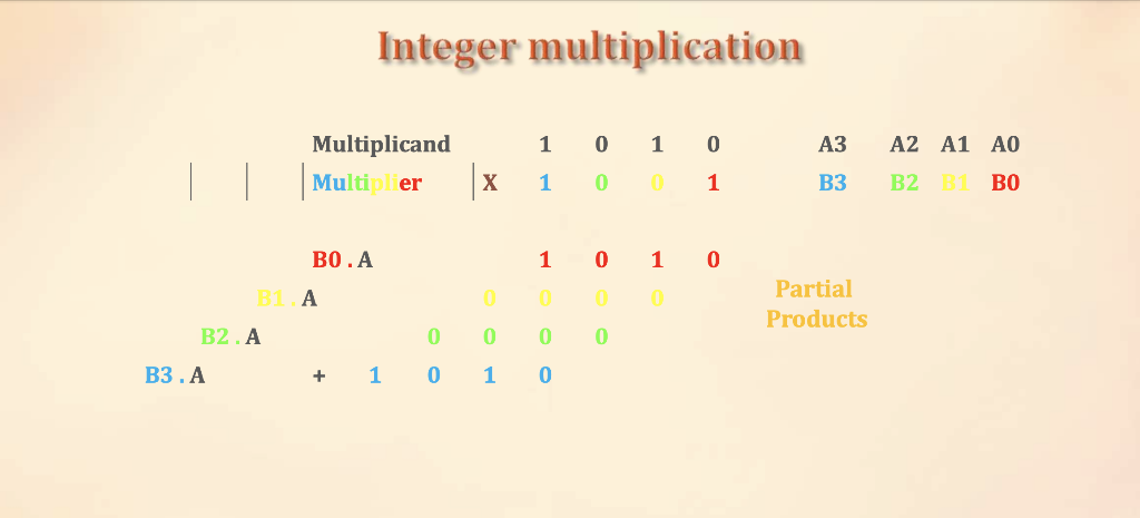 Solved 8-bit multiplier Integer multiplication 1 0 1 0 A3 | Chegg.com