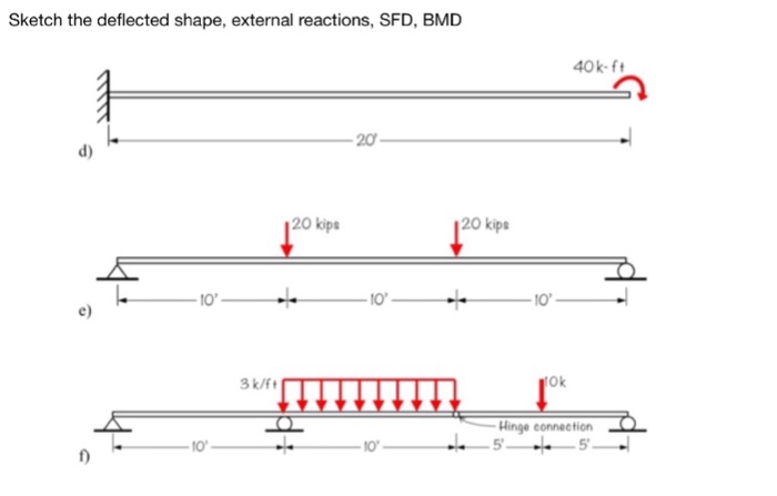 Solved Sketch the deflected shape, external reactions, SFD, | Chegg.com