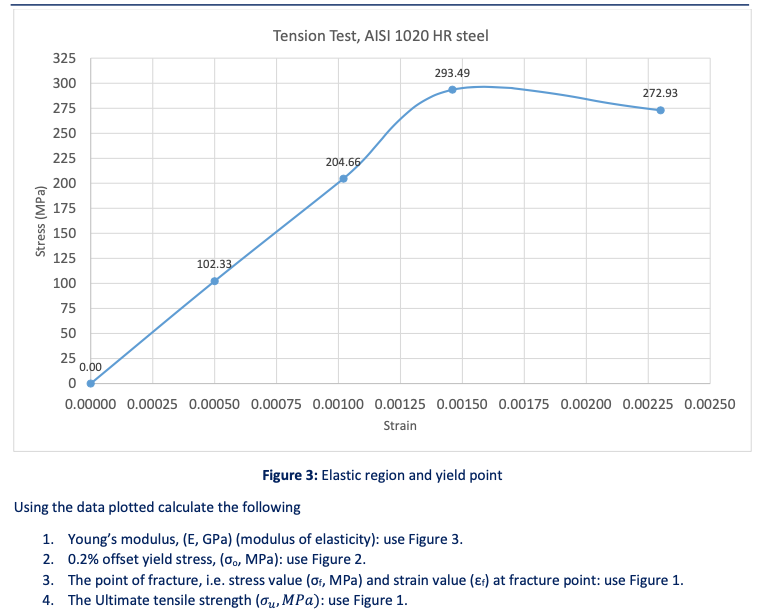 Solved Below is data from AISI 1020 HR steel tensile test, | Chegg.com